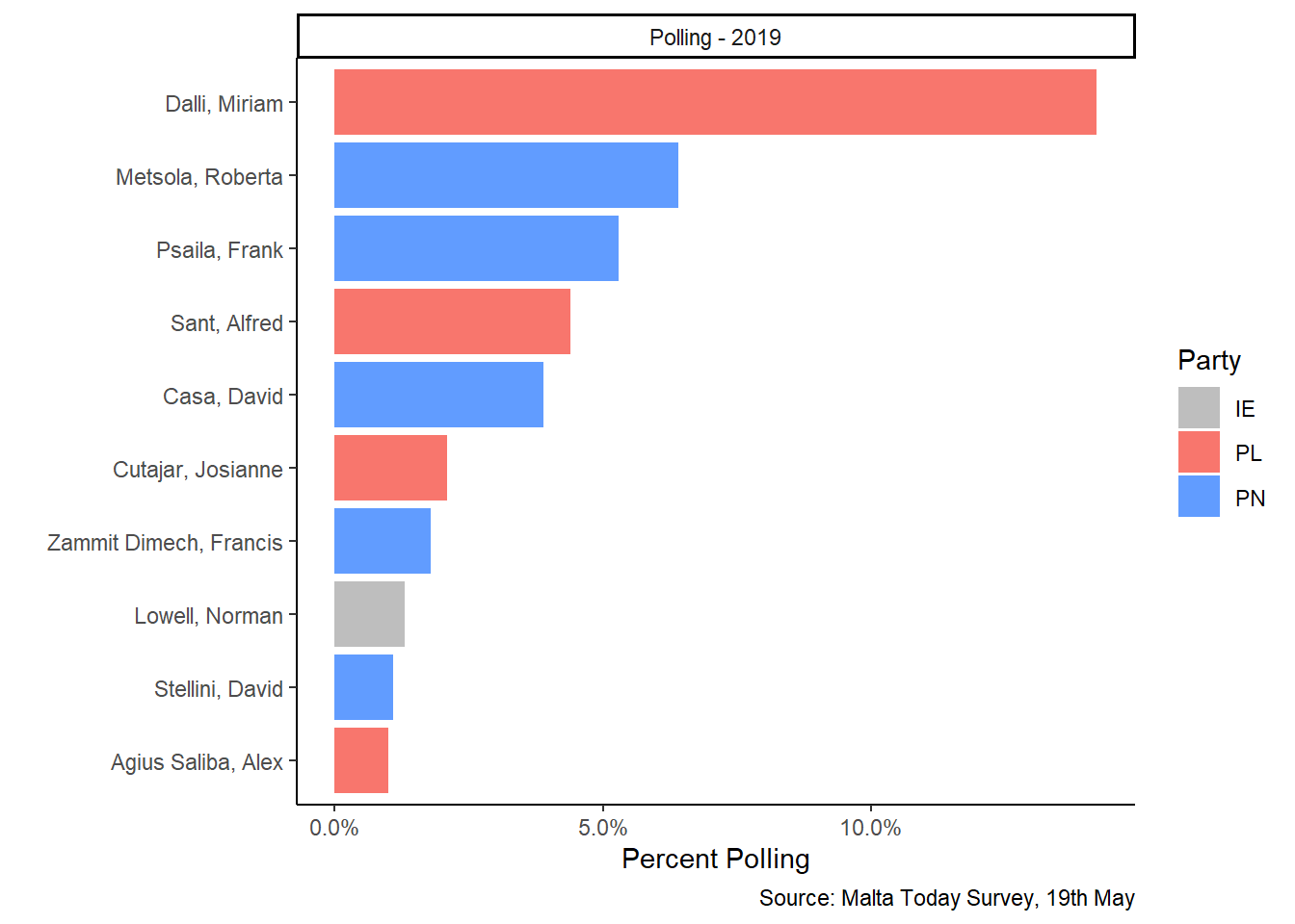 What are the MEP election polls indicating? - Charles Mercieca